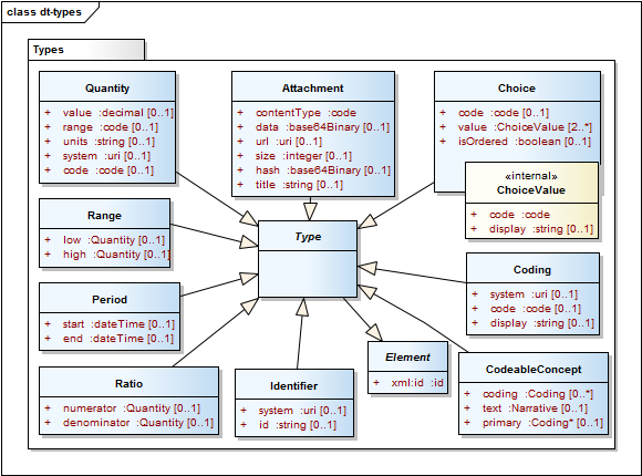 FHIR Specification - FHIR v0.06