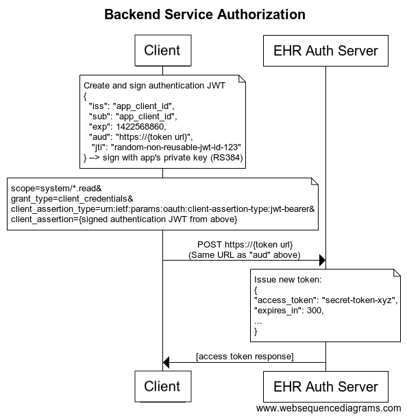 SMART Backend Services: Authorization Guide : /authorization/